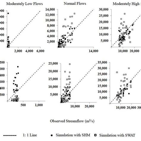 Comparison Between Observed And Models Simulated Five Streamflow