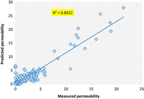 The Permeability Correlation Between Measured And Predicted Values In