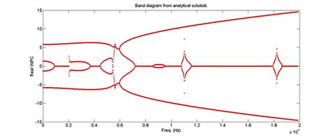 Band Diagram By Analytical Solution Of Euler Bernoulli Beam Structure