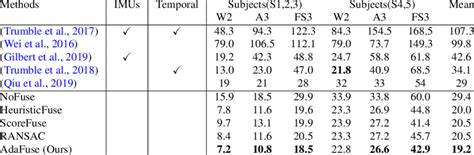 The 3d Pose Estimation Errors Mpjpe Mm Of Different Methods On The