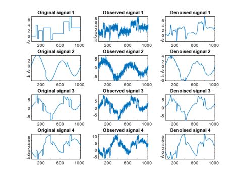 multivariate wavelet denoising matlab and simulink example