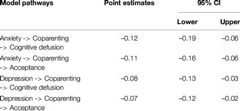 Bootstrapping Indirect Effects And 95 Confidence Intervals Ci For