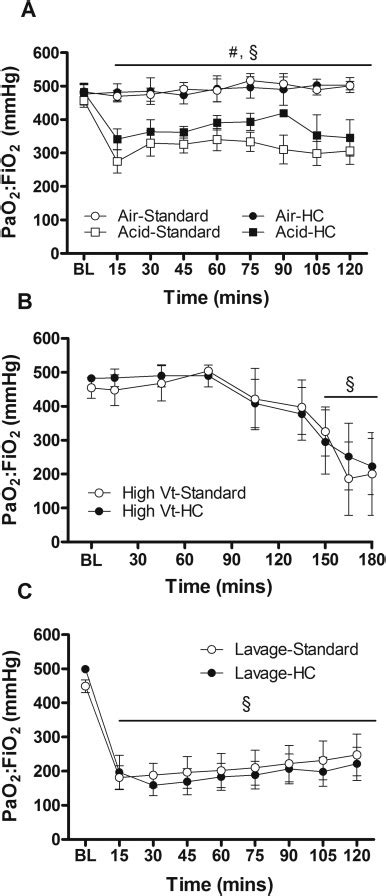 Arterial Partial Pressure Of Oxygen Pao2 To Fractional Inspired