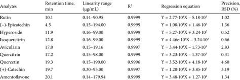 The Retention Time Linear Range Regression Equation And Correlation