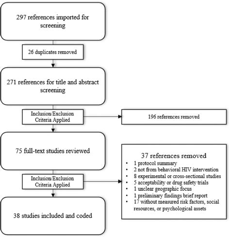 Figure 1 From Annual Review Of Sex Research Special Issue Leveraging