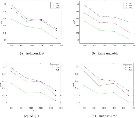Figure 1 From Optimal Subsampling Algorithm For The Marginal Model With