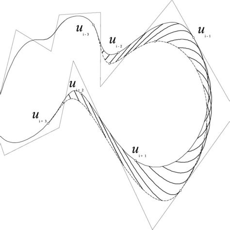 paths of the points of a cubic b spline curve when u i runs from u i−1