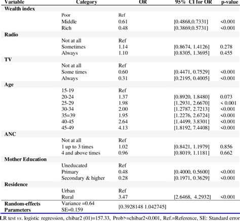 Results Of Mixed Effect Logistic Regression Model For Delivery At Home