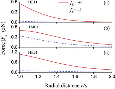 Color Online Radial Dependence Of The Absolute Value Fz Of The