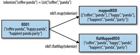 map vs flatmap in spark
