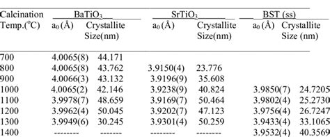 1 Lattice Parameter A 0 In Å And Xrd Crystallite Size In Nm Of Bt