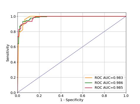 python how to compare roc auc scores of different binary classifiers