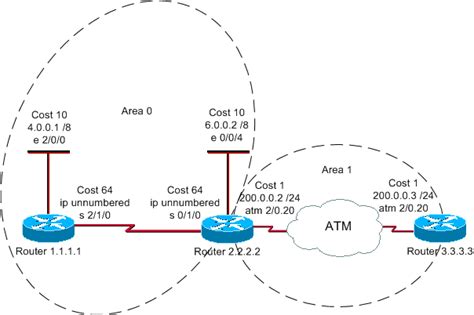 ospf inter area routing cisco