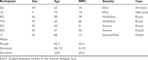 sex age months post onset mpo severity and type according to eaat