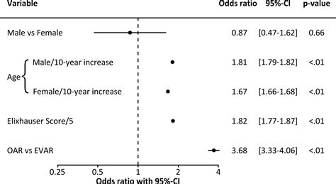 effect modification of sex and age for the hospital volume‐outcome