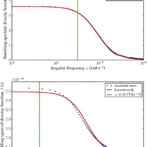 The Spectral Density Functions Corresponding To The Time Correlation