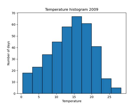 pythoninformer histograms in matplotlib
