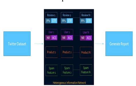 Figure 1 From Spam Detection Framework Using Ml Algorithm Semantic