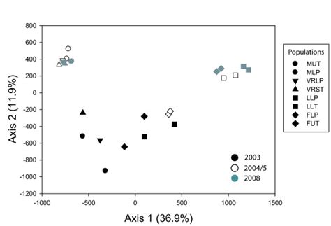 Factorial Correspondence Analysis Depicting Genetic Differentiation
