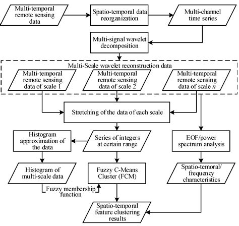 Ijgi Free Full Text Exploratory Method For Spatio Temporal Feature