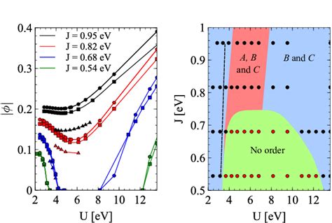Left The Order Parameter φ Vs U For Various J Values The A B And