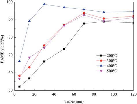 Effect Of Calcination Temperature On The Performance Of Kf Gal 2 O 3 Op