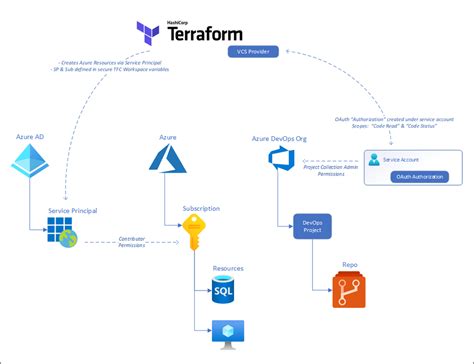 putting your code onto azure using terraform and azure devops pipelines