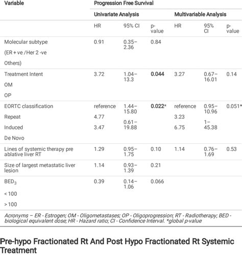 Univariate And Multivariable Analysis Of Progression Free Survival