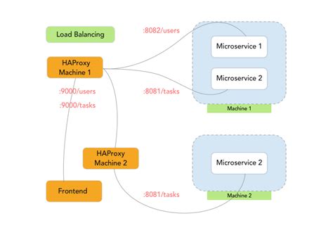 routing and load balancing using haproxy