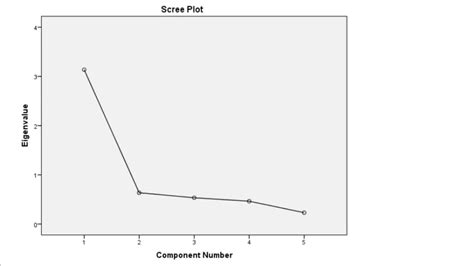 How To Interpret A Scree Plot In Factor Analysis Tipseri