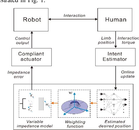 Figure 1 From Intention Driven Variable Impedance Control For Physical