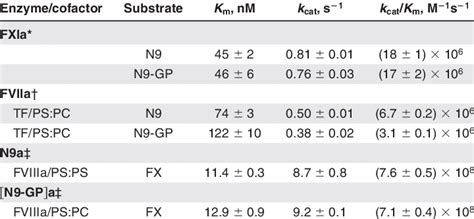Enzyme Kinetic Parameters Download Table
