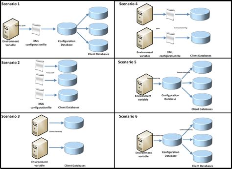 bi future blog ssis six scenarios and a best practice for the ssis