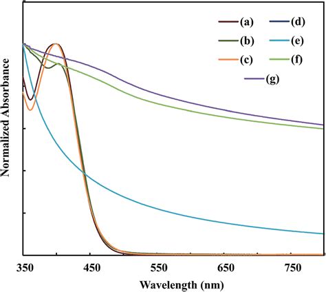 Normalized Absorption Spectra Of A Compound 1 In Ethanol B