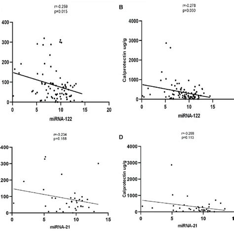 Correlation Of Expression Levels Of Mirna 122 And Mirna 21 Values