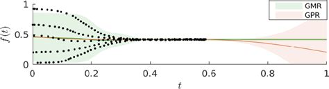 Gaussian Mixture Regression Gmr And Gaussian Process Regression Gpr