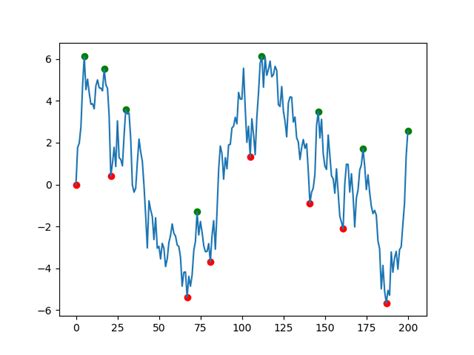 pandas python filter local extrema based on relative height stack