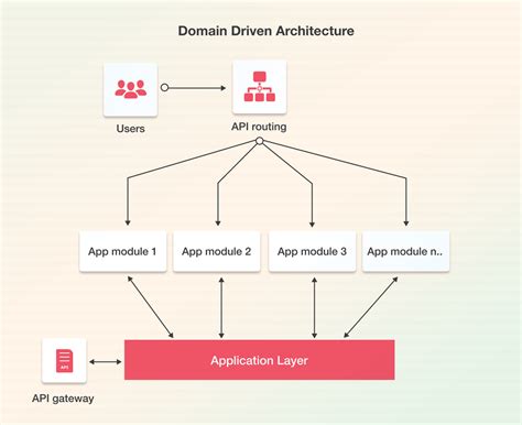 how to re evaluate your frontend architecture a different approach to