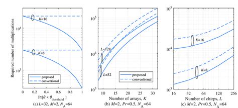 Comparison Of Complexity Between Conventional And Proposed Music