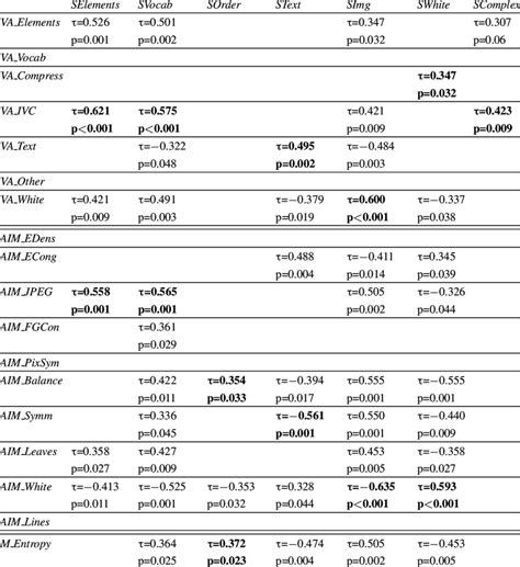 The Correlations Between The Metrics And The Subjective Evaluations