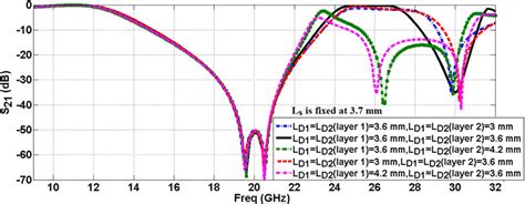 Simulated S21 Curves For The Double‐layer Frequency Selective Surface