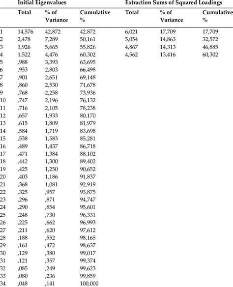 Scales Total Variance Explained Download Scientific Diagram