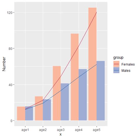 r how to avoid overlapping of legend types in ggplot2