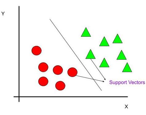 Svm Difference Between Linear And Non Linear Models Aitude