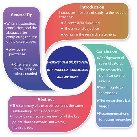 Writing Your Dissertation Introduction Conclusion And Abstract Phd