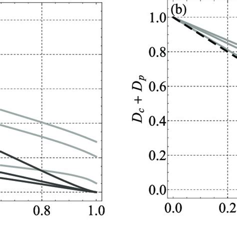 Concentration Gradient Diffusion Coefficient D C And Baro Diffusion