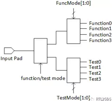 sdc是如何炼成的？io约束篇 走看看