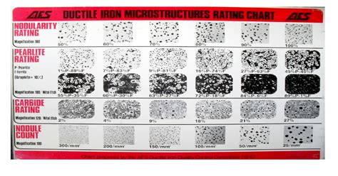 ductile iron microstructures rating chart afs