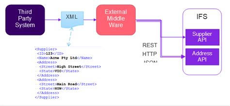 inbound integrations to ifs using restful apis technical