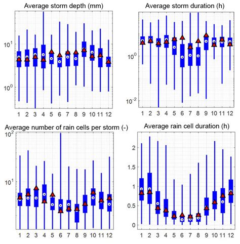Hess A Hybrid Stochastic Rainfall Model That Reproduces Some